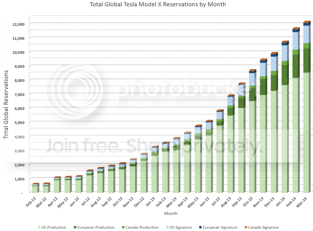 Model X Global Reservations Tally by Month : r/teslamotors