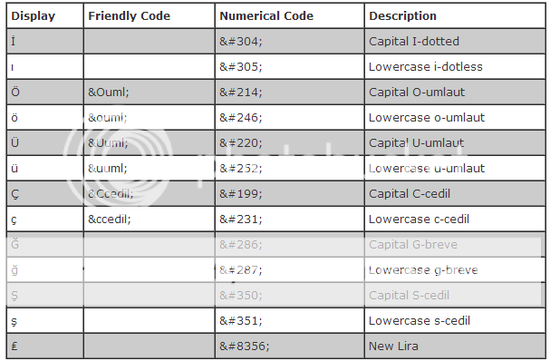 ASCII kodlarında Türkçe harfler nasıl yazılır